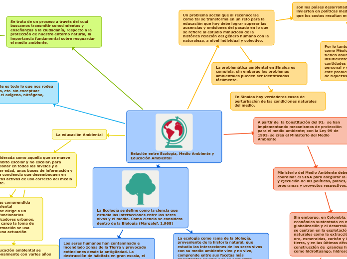 Relación entre Ecología, Medio Ambiente y ...- Mind Map